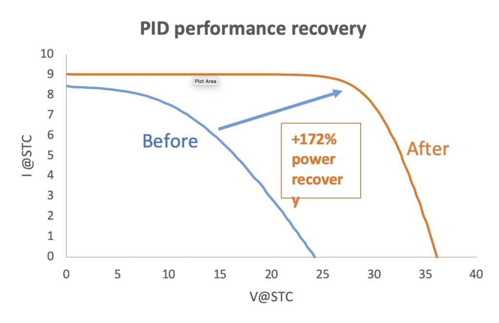 PID detection and cure - ENGIE Laborelec