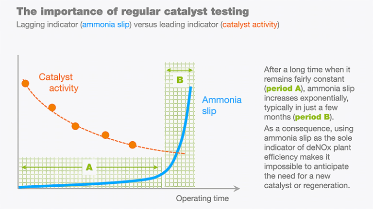 Scr Catalyst Testing Engie Laborelec